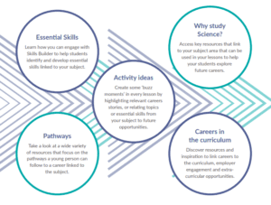 Careers: Where can Science take you? | All About STEMAll About STEM